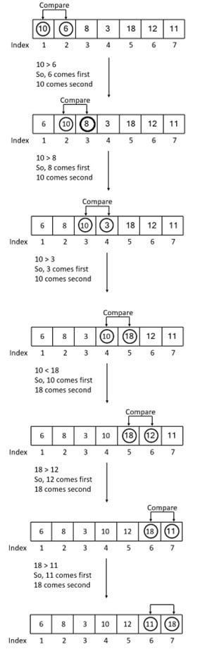 Bubble Sort Computer Geek