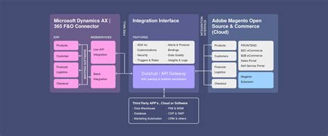 CRM ERP Integration ECommerce ERP Integration Digital