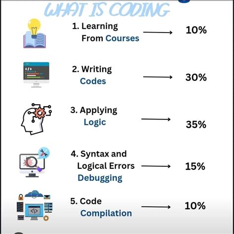 How Coding Can Transform Technology Kainat N Posted On The Topic