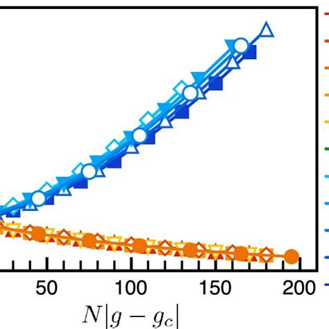 Scaling Functions Of Extinction Time In Well Mixed Populations