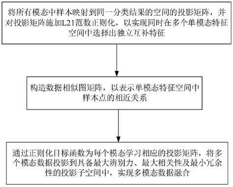Feature Layer Fusion Method And Device Based On Graph Embedding Canonical Correlation Analysis