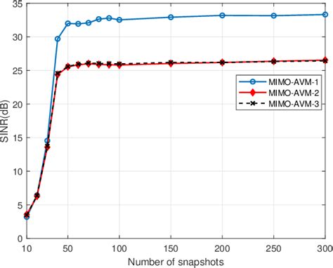 Figure 1 From A Robust Beamforming For Mimo Radar Against Virtual Array