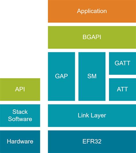 Application Development Flow Silicon Labs Bluetooth C Application Developers Guide For Sdk