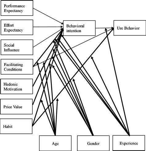 Table 1 From Factors Affecting The Behavioral Intention To Adopt Mobile
