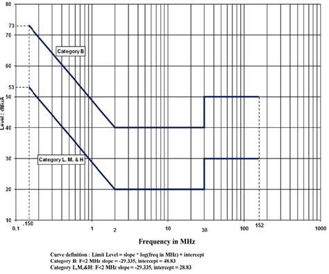 Maximum Level Of Conducted Rf Interference Interconnecting Bundles