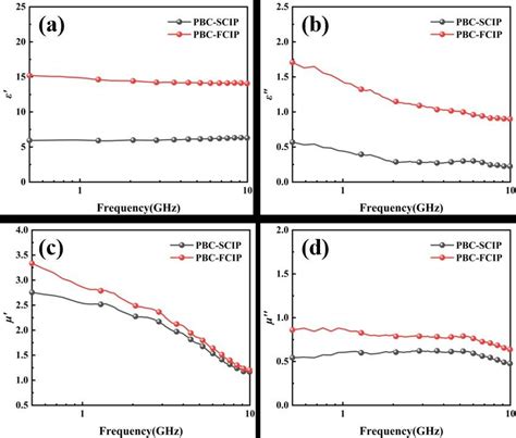 Electromagnetic Parameters Of Pbcs A Real Part Of The Permittivity Download Scientific