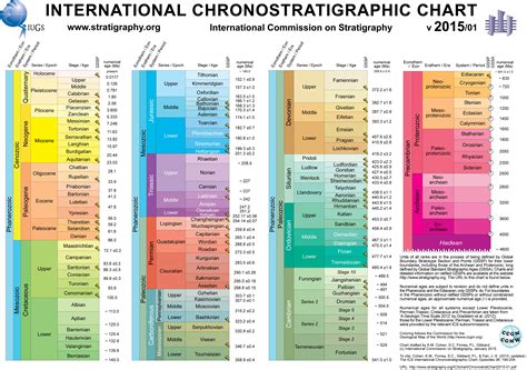 Geologic Time Scale Circle Chart Geologic Time Scale Circle Chart