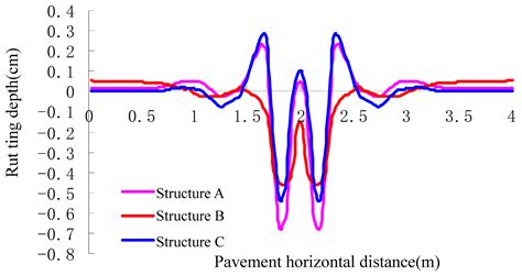 A Design Method On Durable Asphalt Pavement Of Flexible Base On Anti Rutting Performance And Its
