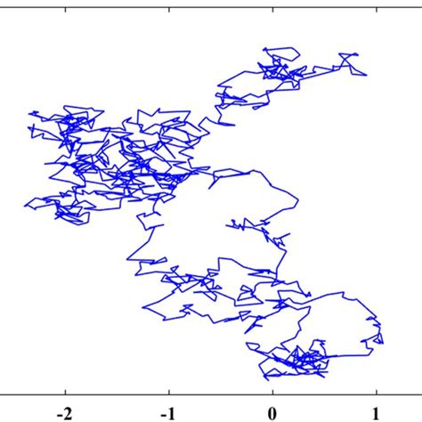 Illustration Of The 1000 Steps Of The Brownian Random Motion Download Scientific Diagram