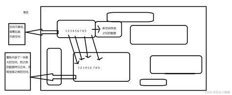 C语言学习第三十一课 动态内存开辟c语言动态开辟空间 Csdn博客