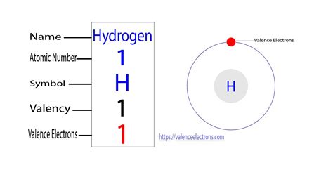 Hydrogen Electron Configuration And Orbital Diagram Diagram