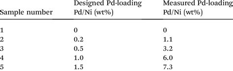 Pd Loading In Pdni Bc Catalysts Download Table