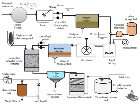 Effluent Treatment Plant Flow Chart