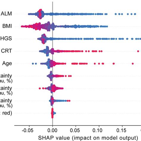 shapley additive explanations shap summary plot to visualize the