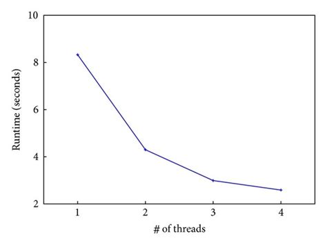 runtime with varying number of threads download scientific diagram