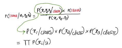 Data Science Simplified Understanding Naive Bayes A Beginner S Guide With Visual Illustrations