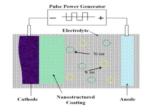 Electrical Revolution Toxic Chrome Coating