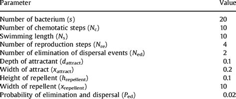 Parameters Used For Bfo Download Table