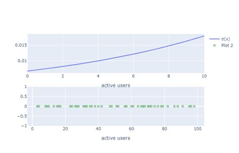 Python Update Specific Subplot Axes In Plotly Stack Overflow
