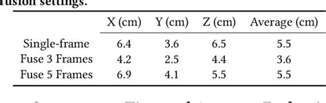 Table 1 From Fast And Scalable Human Pose Estimation Using Mmwave Point