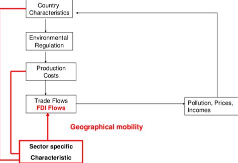 Unbundling The Pollution Heaven Hypothesis The Fdi Story Download