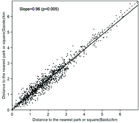 Comparison Of The Walking Distance To The Nearest Park From Baidu Map