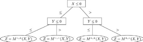 A Qualitative Tree Induced From A Set Of Examples For The Function Z Download Scientific