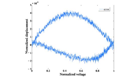 The Linearity Measurement Curve Of Dpd System Download Scientific Diagram