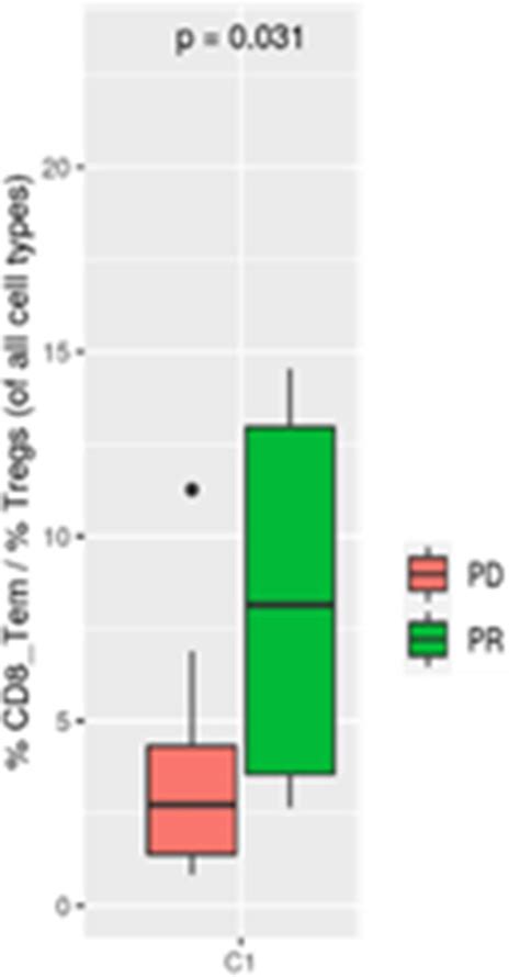 Longitudinal ScRNAseq Profiling Of PBMCs From Melanoma Patients Treated With Anti CTLA Or