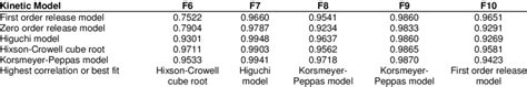 Release Kinetic Parameters With Correlation Coefficient For Designed