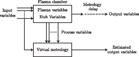 figure 1 from real time virtual metrology and control of etch rate in