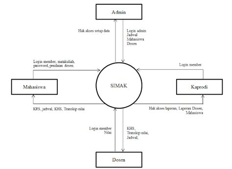 Detail Contoh Flow Diagram Koleksi Nomer 21