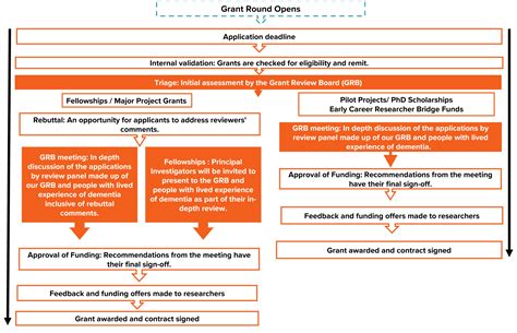 The Grants Review Process Alzheimers Research Uk