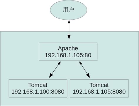 Apache配置反向代理、负载均衡和集群modproxy方式