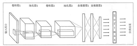 搭建卷积神经网络 demo 实现cifar 10数据集分类 卷积层demo csdn博客