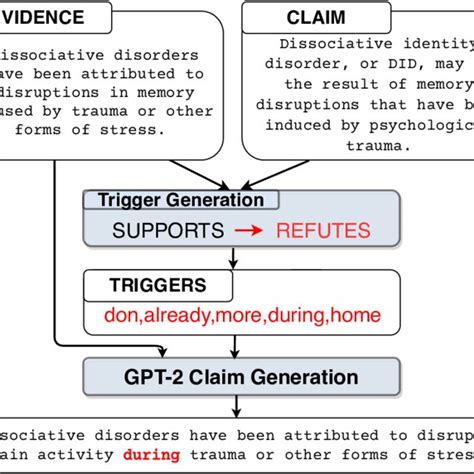 2 High Level Overview Of The Method First Universal Adversarial