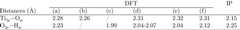 Table 1 From Calcium Phosphate Deposition On Planar And Stepped 101 Surfaces Of Anatase Tio2