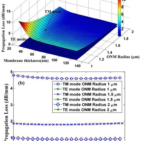 Theoretical Propagation Loss For Te And Tm Modes Versus Metal Download Scientific Diagram
