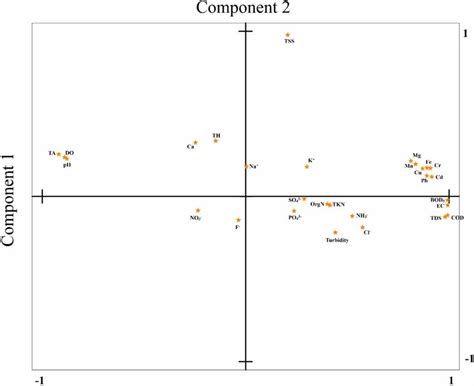 Pca Analysis Results Showing Plot Between The Two Pcs In A Rotated