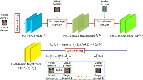 Deep cross-domain transfer for emotion recognition via joint learning ...
