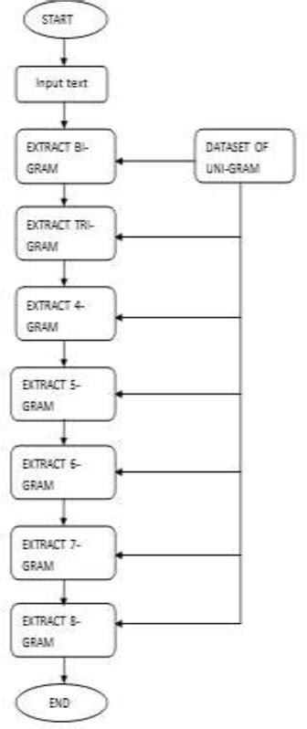 Figure 1 From Sms Text Normalization Using Hybrid Approach Semantic Scholar