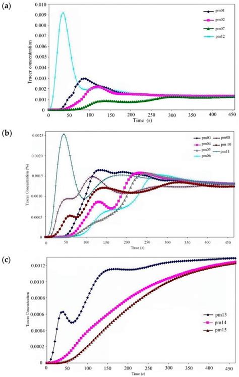Symmetry Free Full Text Analysis Of Mixing Efficiency In A Stirred