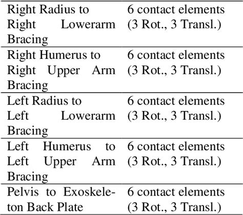 Table 2 From Simulation Framework For Active Upper Limb Exoskeleton Design Optimization Based On