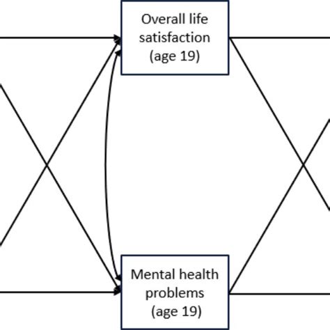 Conceptual Model Examining The Relationship Between Life Satisfaction Download Scientific
