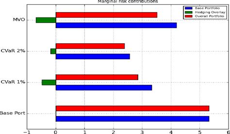 Figure 9 From A Cvar Scenario Based Framework For Minimizing Downside Risk In Multi Asset Class