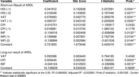 short run and long run result of ardl dependent variable hdi