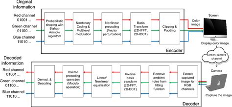 Figure 1 From High Throughput Visual Mimo Systems For Screen Camera Communications Semantic