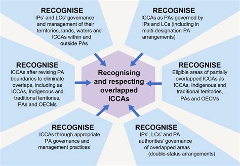 New Guidelines Recognising Territories And Areas Conserved By Indigenous Peoples And Local