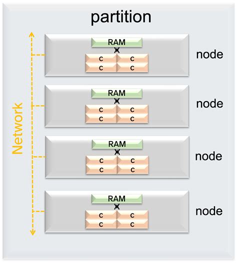Fundamentals Of Computational Biology Notions Of HPC