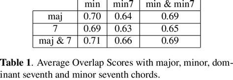 The Score Displayed In A Case Is The Best Average Overlap Score Download Scientific Diagram